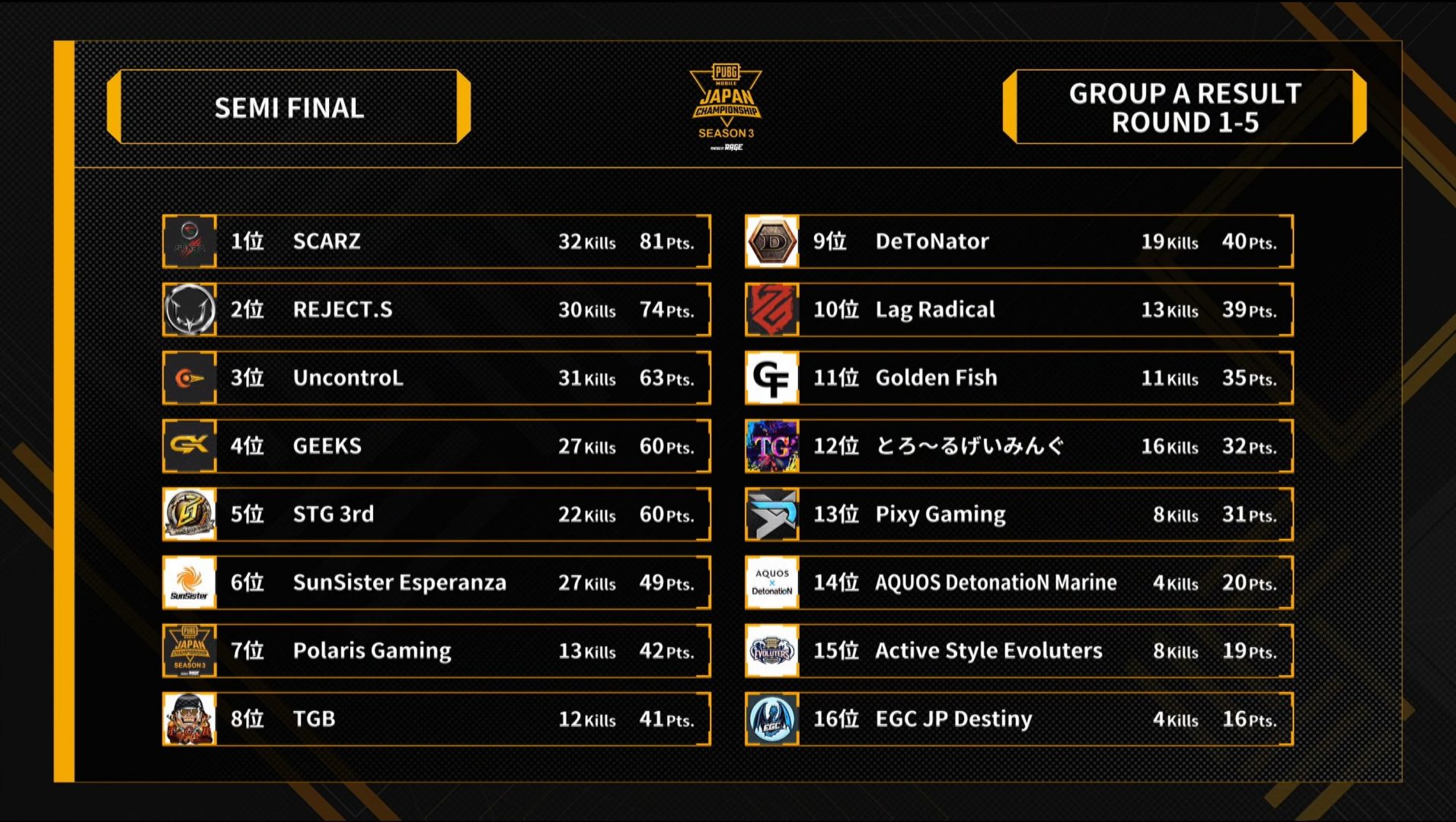 【PUBG MOBILE】PUBG MOBILE JAPAN CHAMPIONSHIP Season3 Semi Final -結果報告 ...